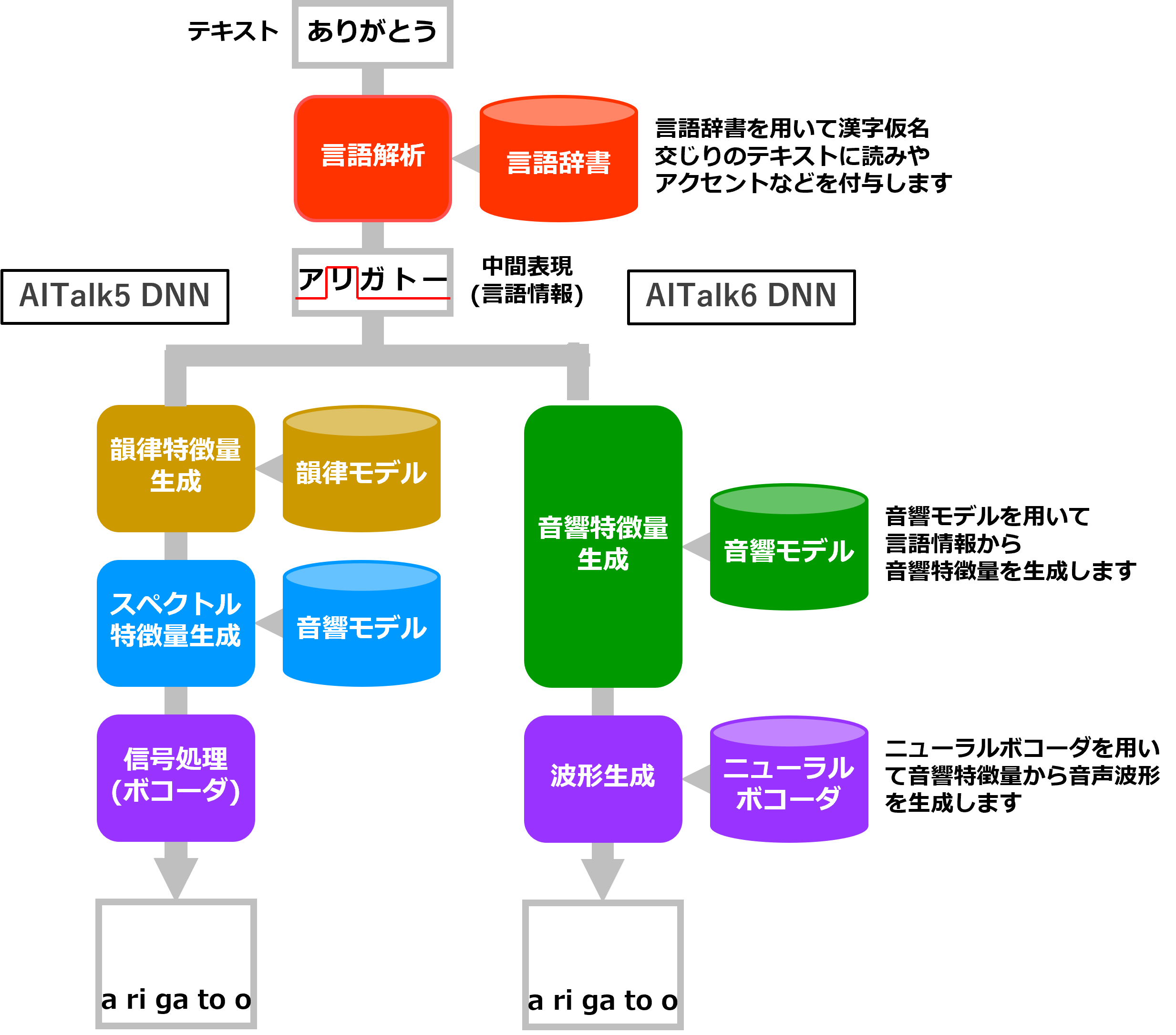 エーアイ、進化した新世代DNN音声合成エンジン「AITalk6」を発表。品質が向上し、自然で豊かな表現が可能に。 | トピックス | 音声合成 ...