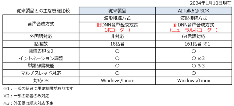エーアイ、「AITalk6」を搭載し、64種類の外国語にも対応した「AITalk®6 SDK」を2024年1月17日より提供開始。 | トピックス | 音声合成ソフトは株式会社エーアイ