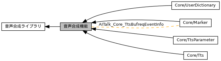 AITalk®5 SDK ライブラリリファレンス: 音声合成機能